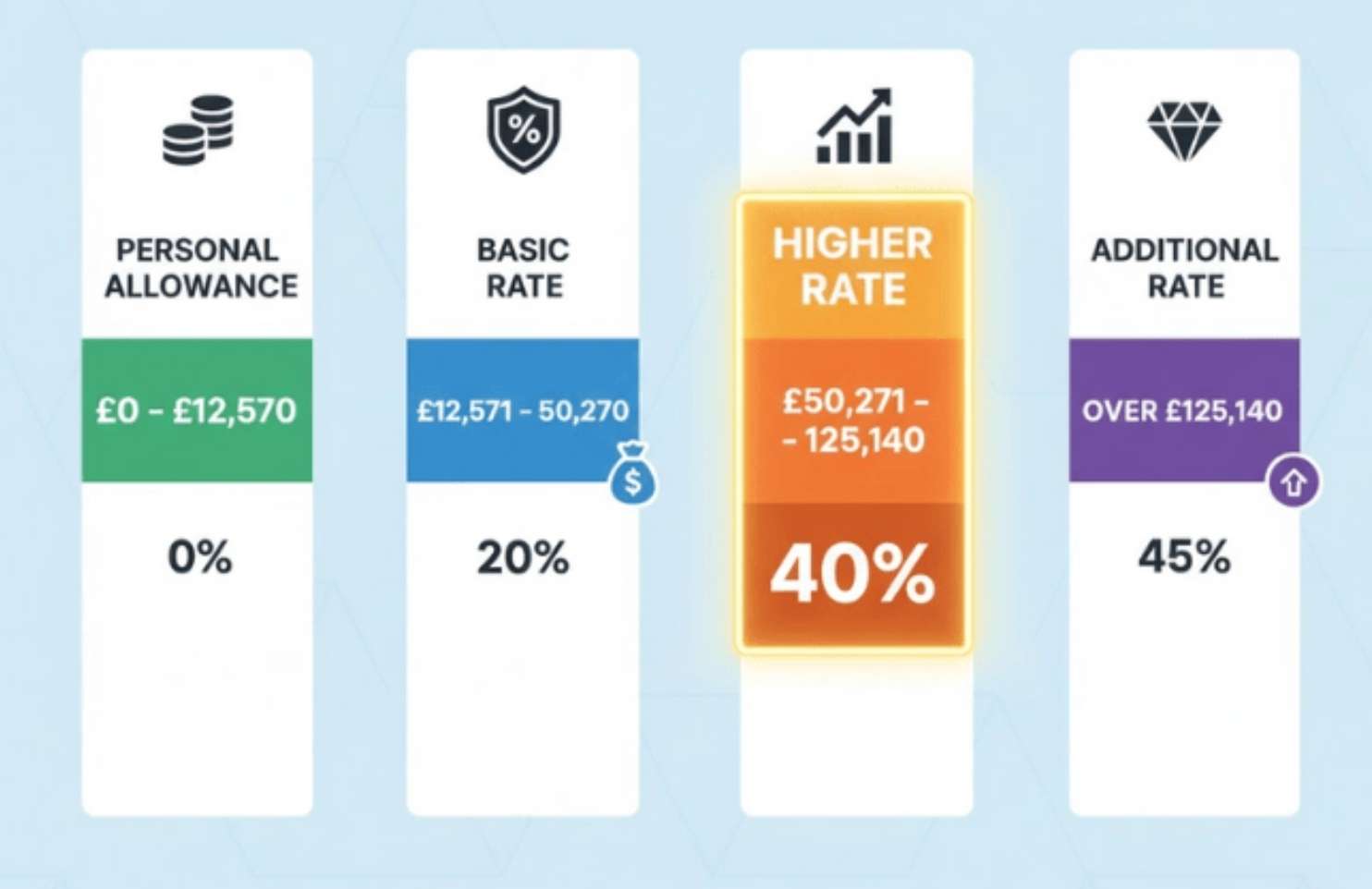 UK Tax Rates, Thresholds, and Allowances Explained - 2025/26 - SRZ ...